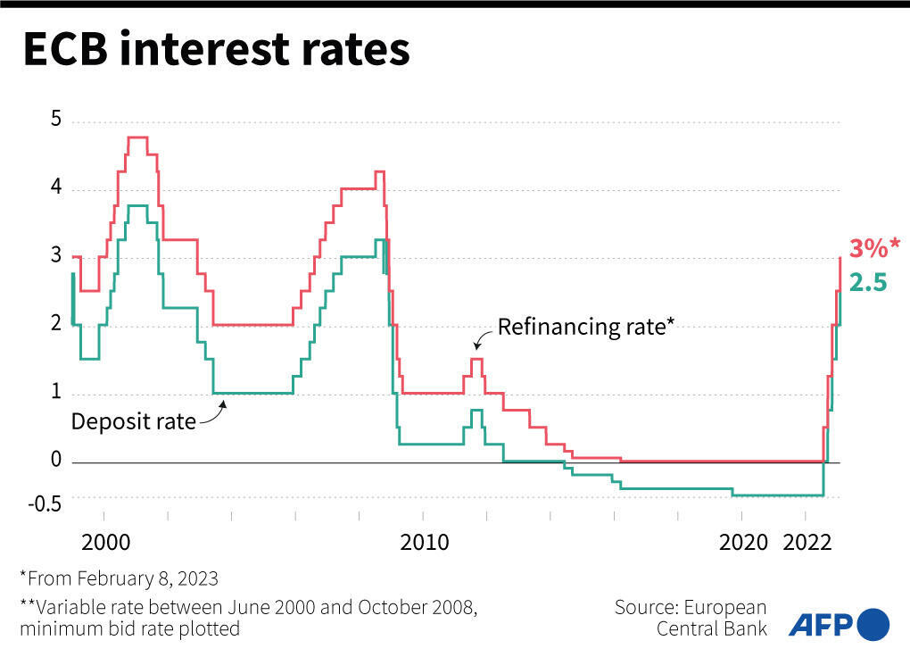 ECB hikes rates again, vows more in March