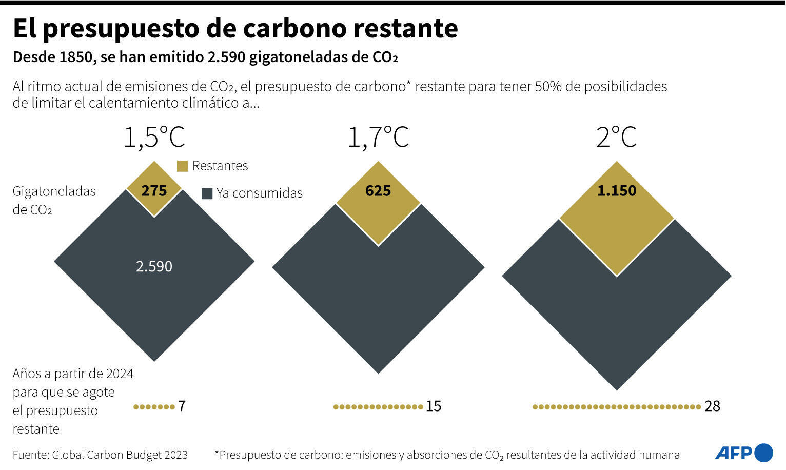 El mundo podría superar umbral de calentamiento de 1,5 ºC en 7 años ...