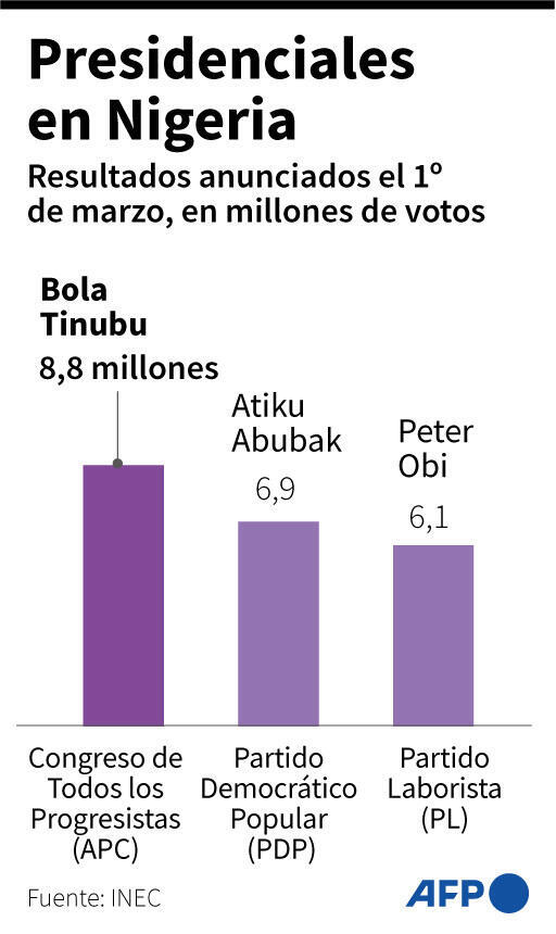 El candidato oficialista Bola Tinubu gana la presidencia de Nigeria