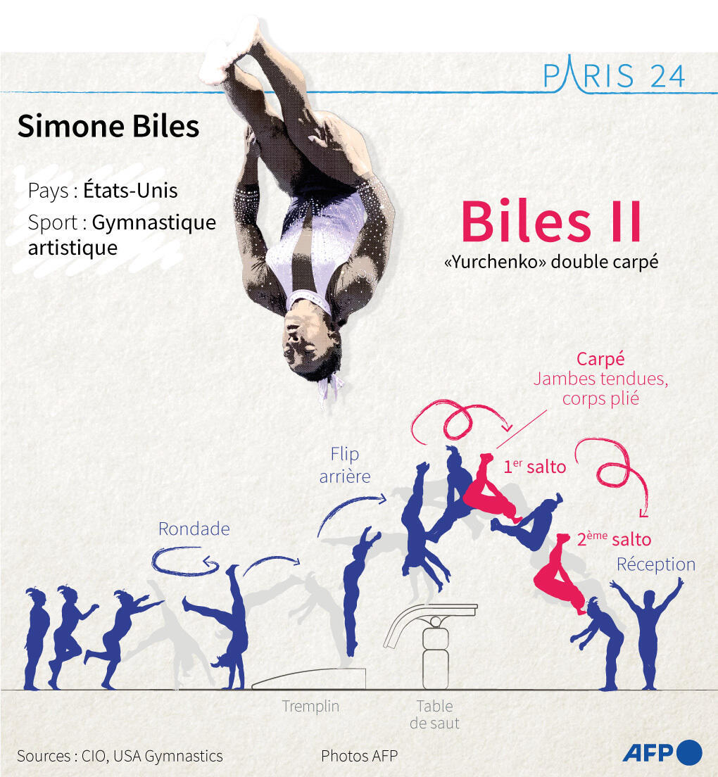 JO-2024/Gymnastique: Simone Biles, l'indestructible icône
