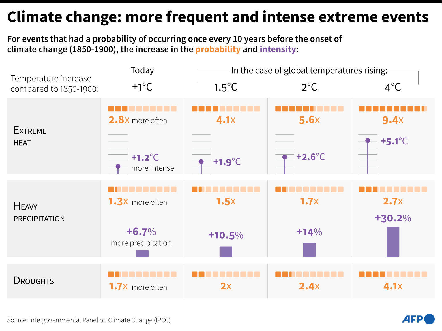 World warming at record 0.2C per decade, scientists warn