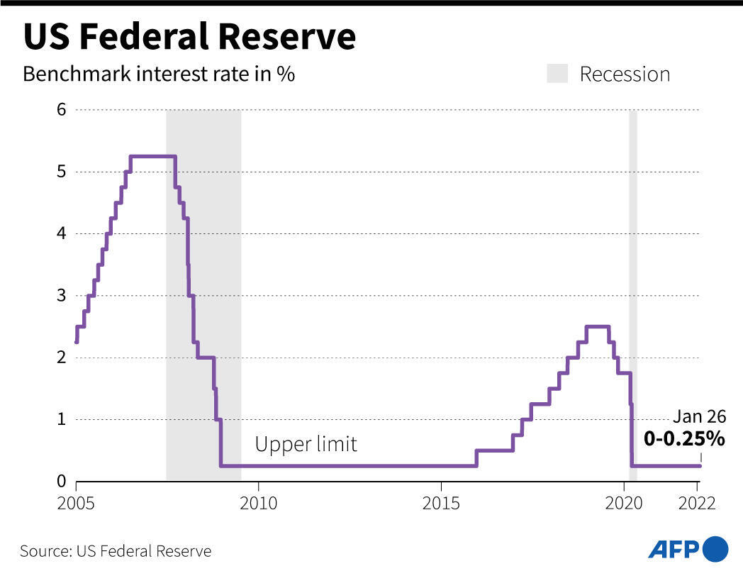 Fed set to raise interest rates to rein in inflation