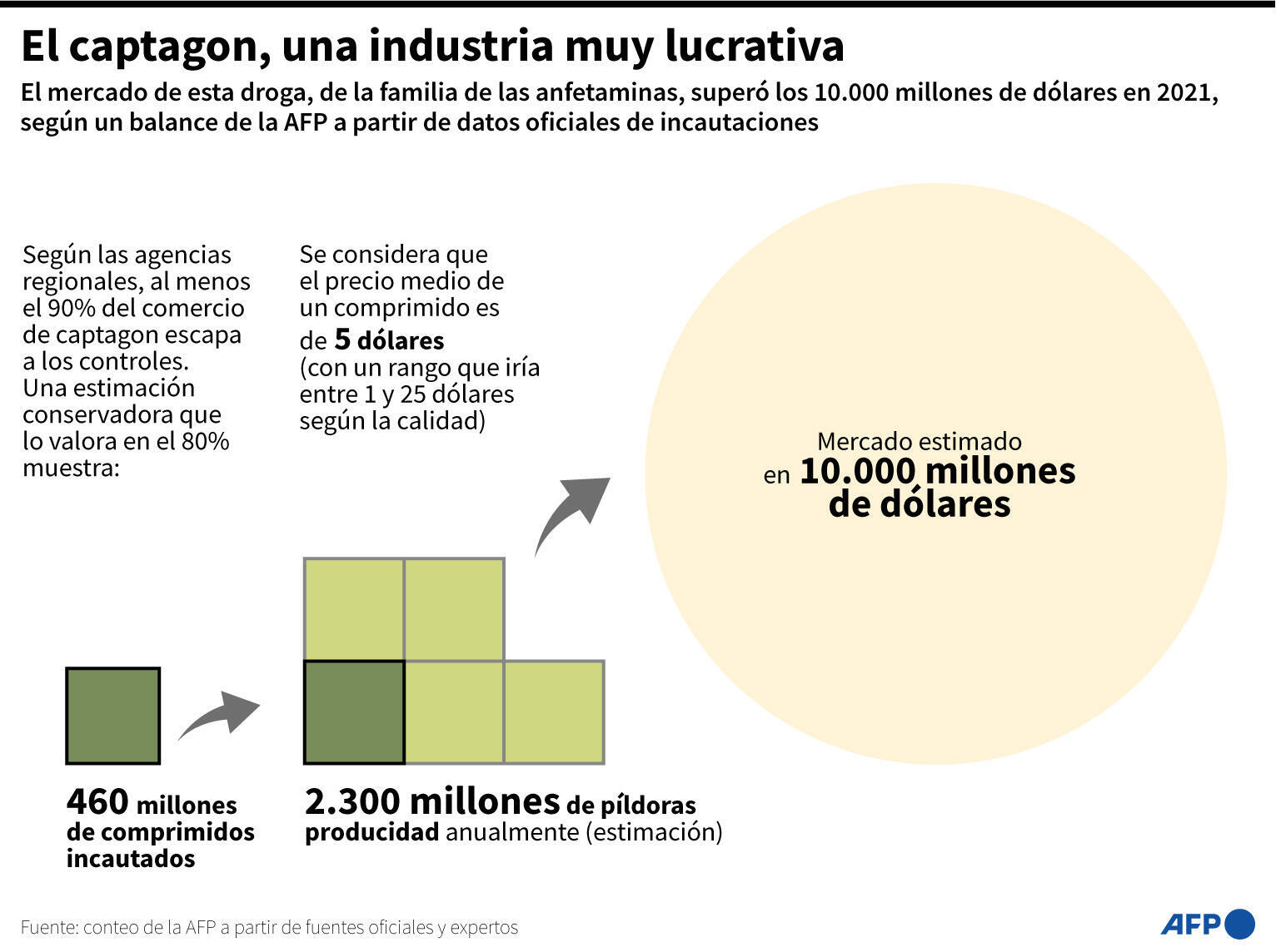 De cómo el captagon convirtió a Siria en un narcoestado
