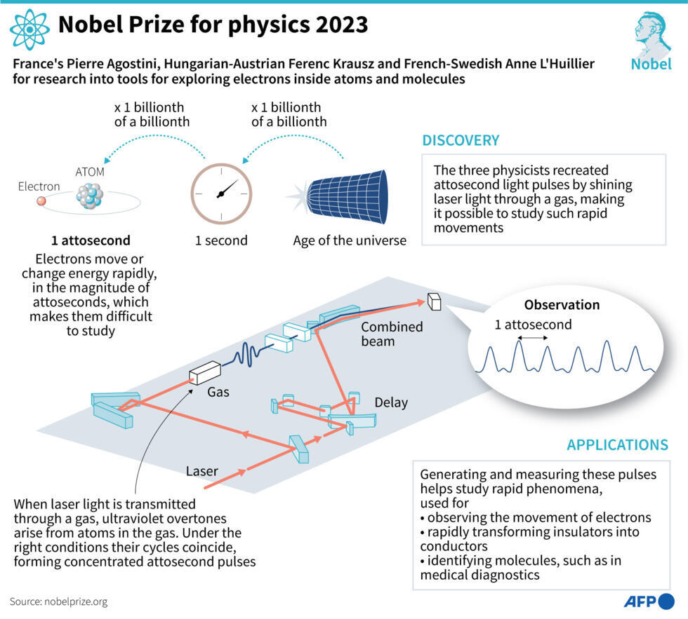 What are attoseconds? Nobel-winning physics explained