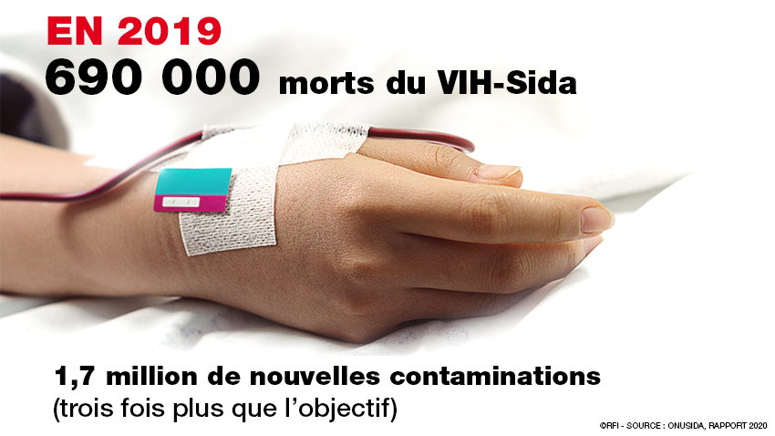 Lutte contre le VIH-Sida: des objectifs manqués, des progrès trop lents