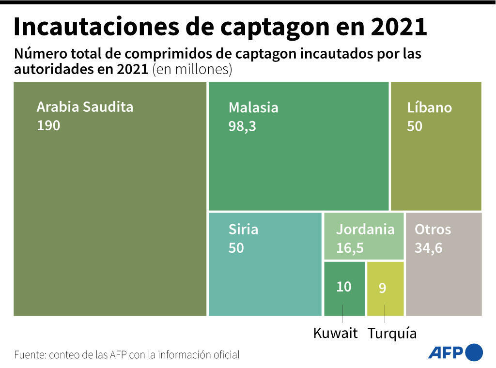 El captagon, una de las drogas más consumidas en Oriente Medio