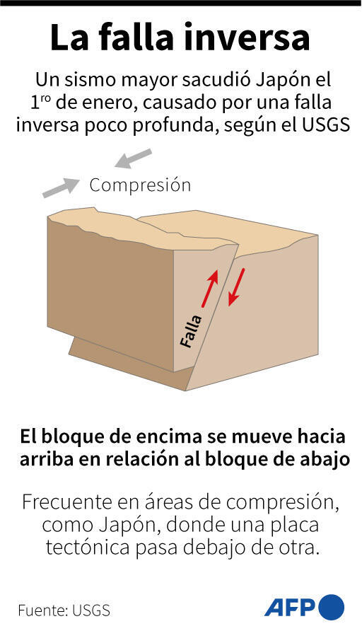 Un potente terremoto en Japón deja al menos 50 muertos y enormes daños