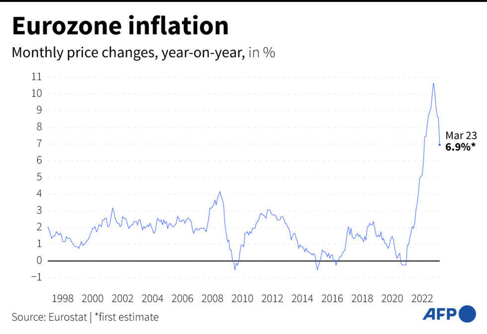Eurozone and US inflation slow, bringing respite to policymakers
