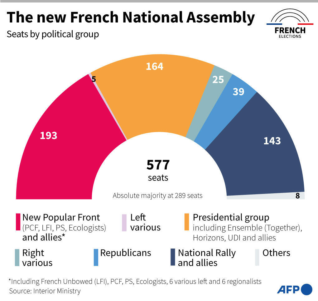 France in limbo after Macron gamble deepens political deadlock