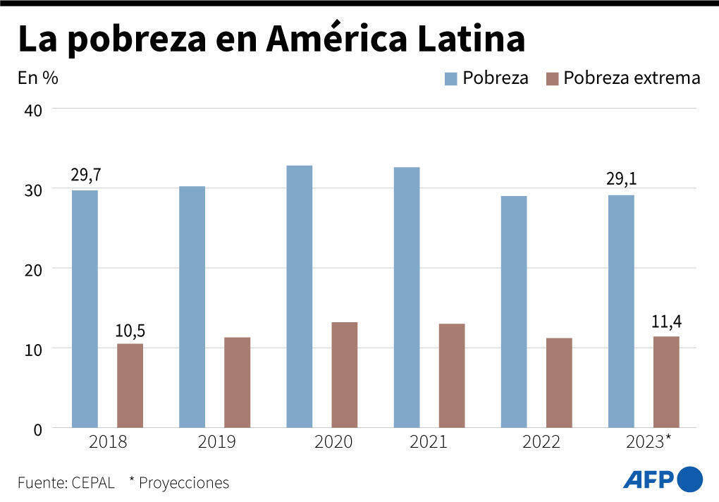 Tasa de pobreza se mantiene en 29% en América Latina en 2023, dice Cepal