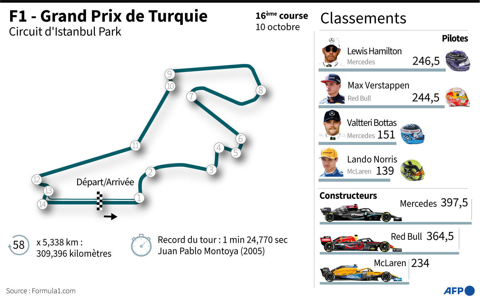 GP de Turquie de F1: Hamilton-Verstappen, deux points c'est tout - RFI