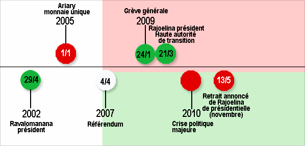 Les dates-clé de l'histoire récente de Madagascar