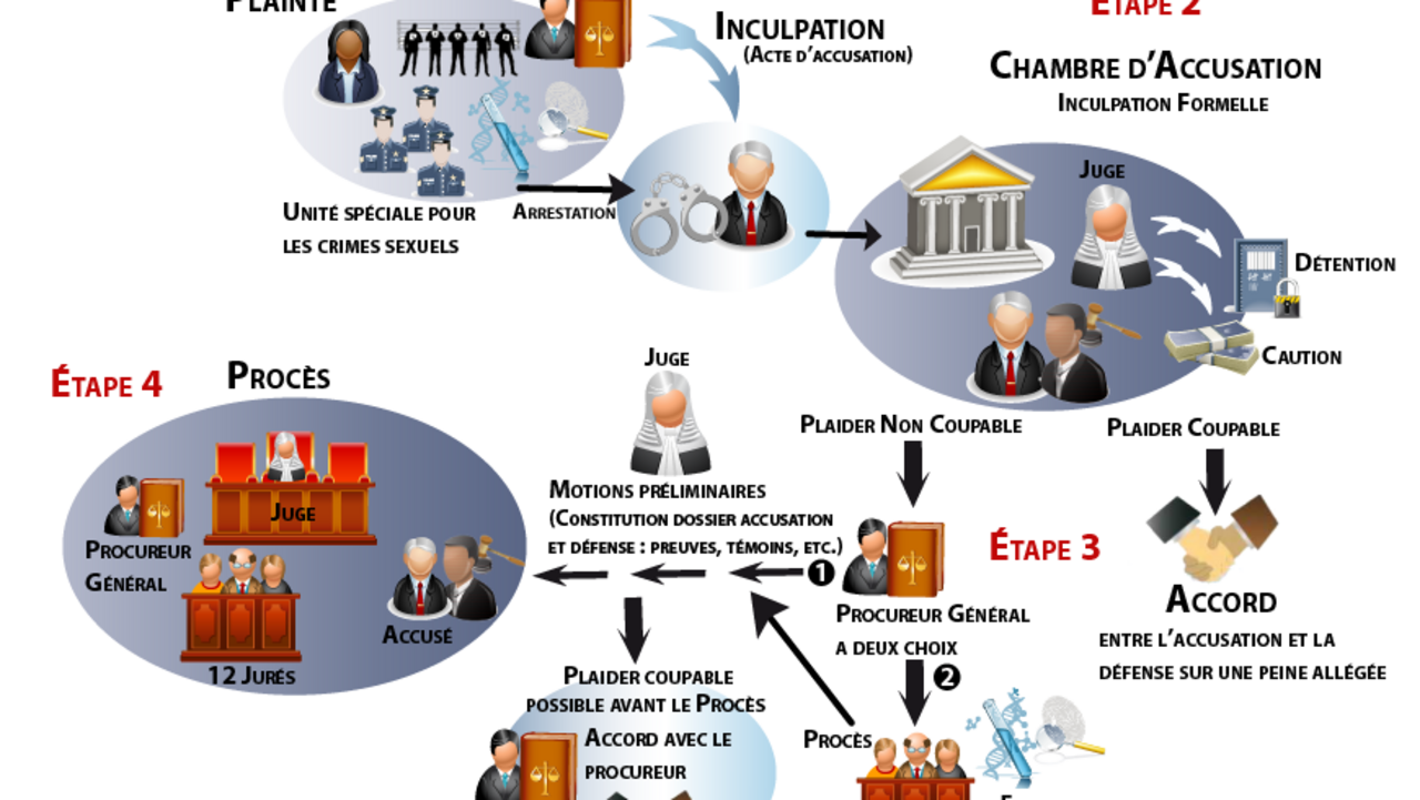 L'affaire DSK : les différentes étapes de la procédure judiciaire aux ...