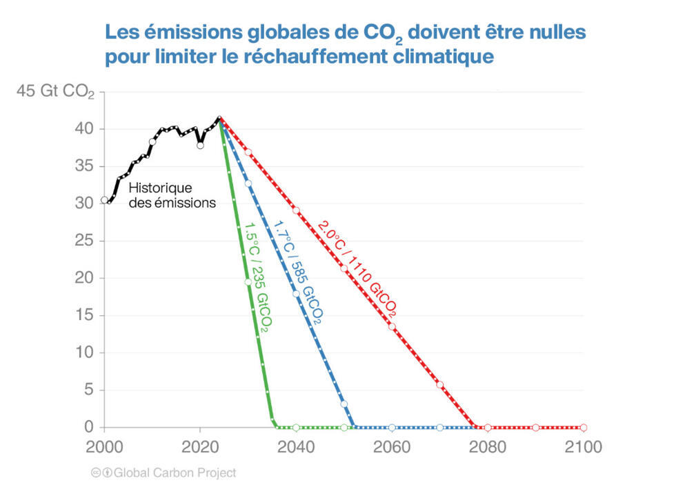 À ce rythme d’émissions, «on aura très probablement dépassé l’objectif de 1,5°C de réchauffement ...