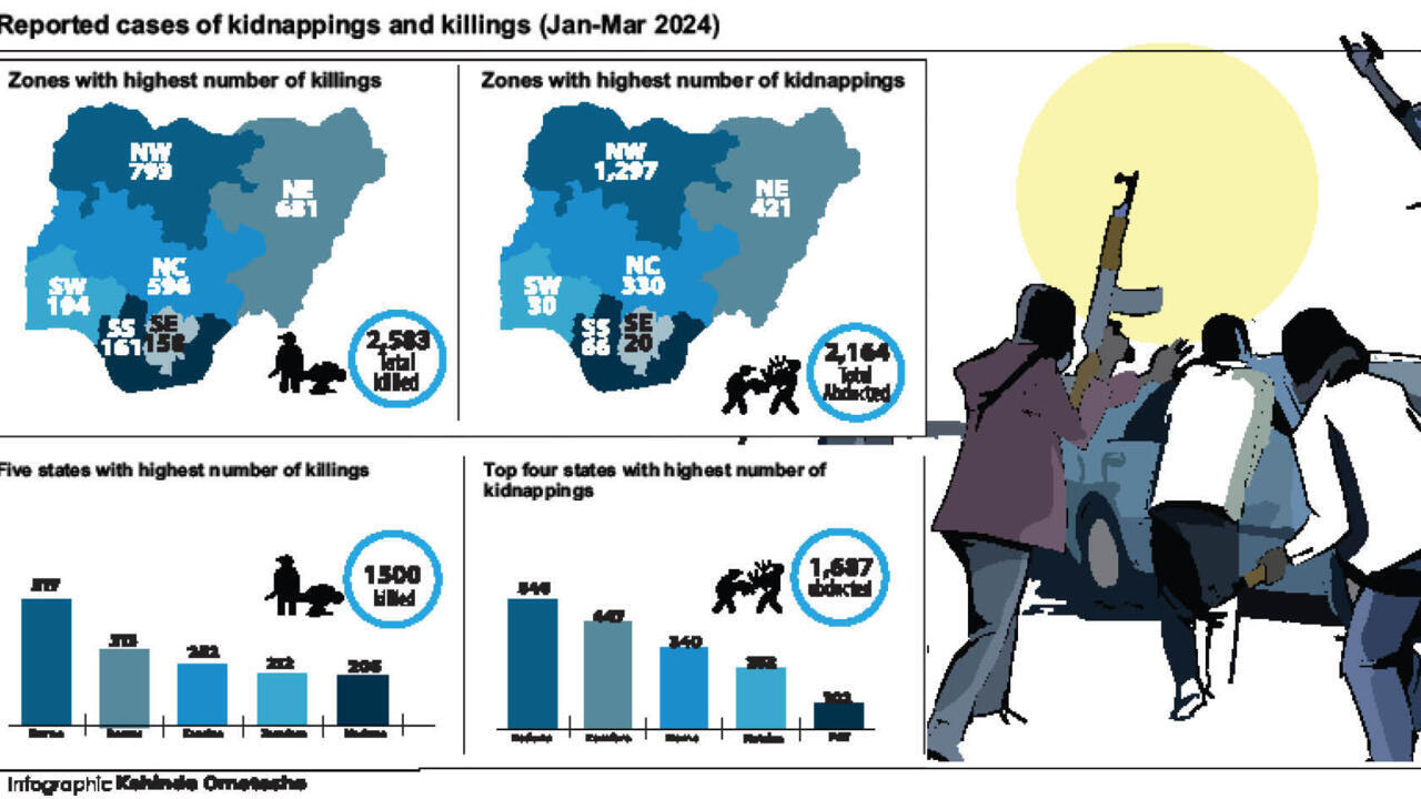 A kullum mutane 28 ake kashewa da kuma yin garkuwa da 24 a Najeriya ...