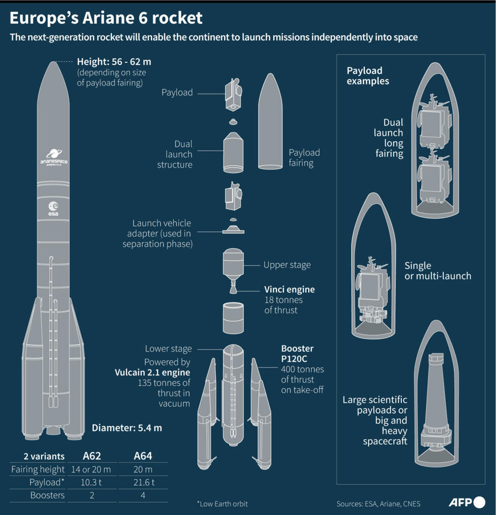 Europe's Ariane 6 rocket finally ready for liftoff