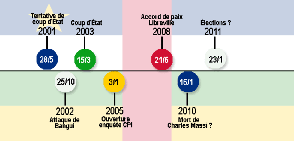Les dates clé de la République centrafricaine