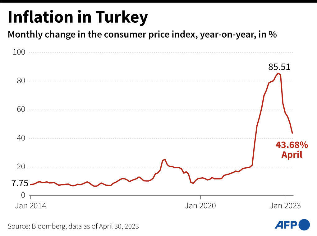 Resurgent Erdogan heads for historic election runoff