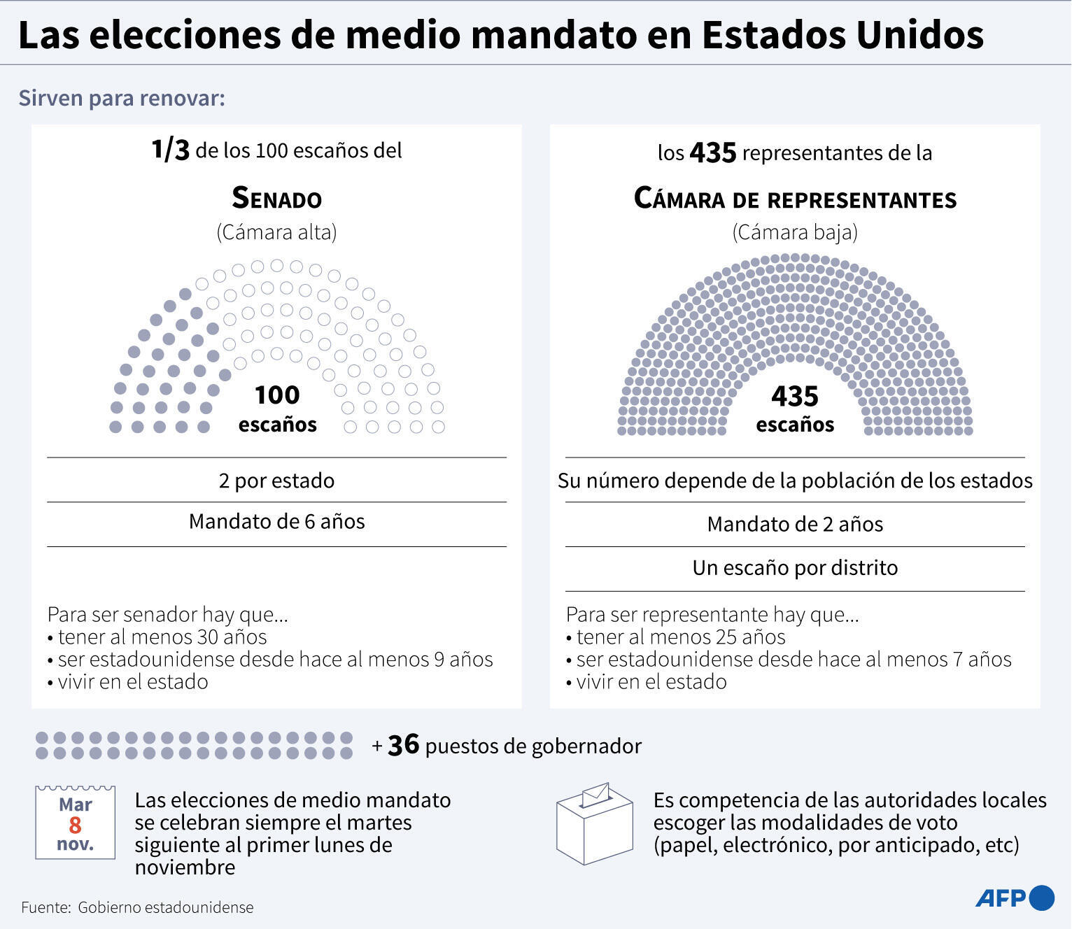 Lo que hay que saber sobre las elecciones de medio mandato en EEUU