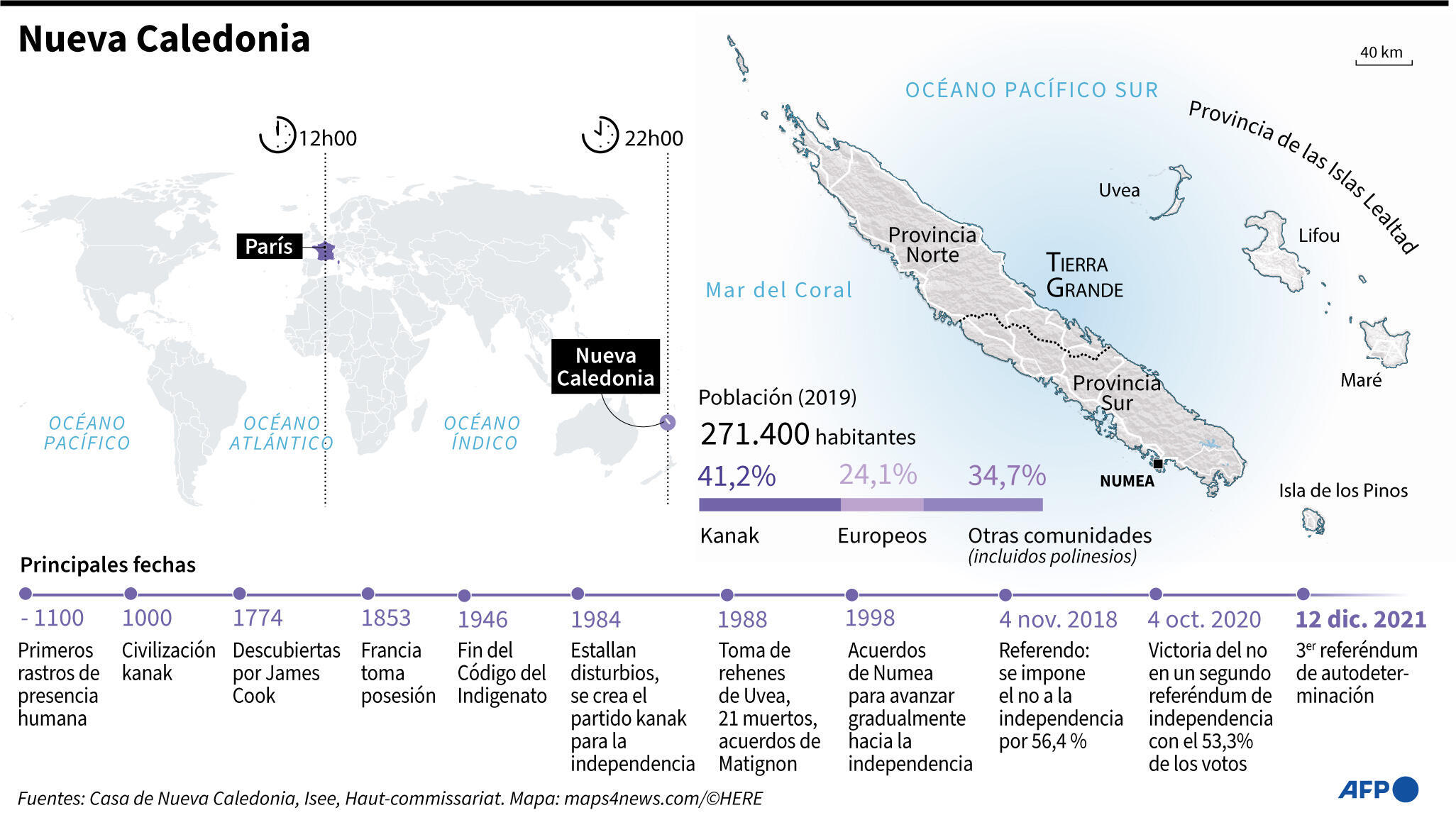 Cinco claves sobre Nueva Caledonia