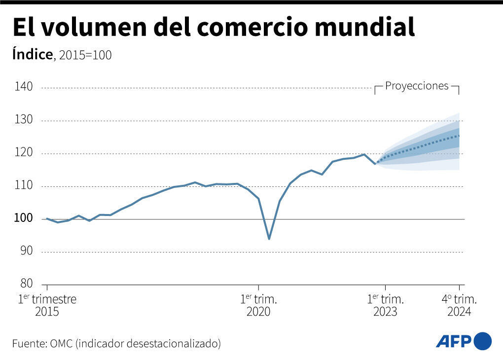 El crecimiento del comercio mundial se desacelerará al 1,7% en 2023, prevé la OMC