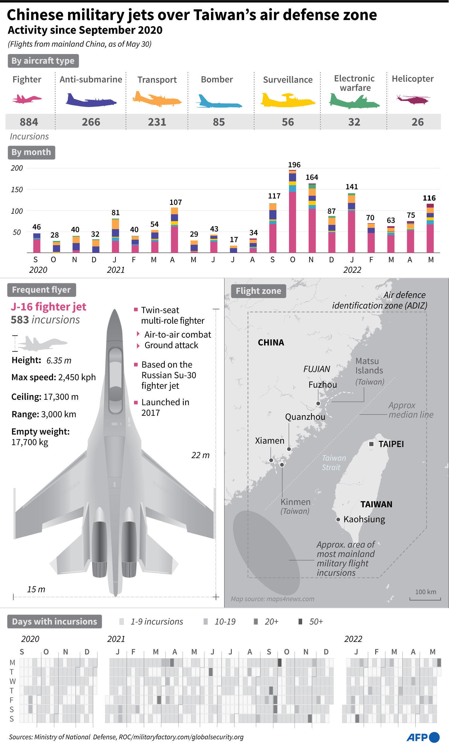 China makes second largest Taiwan defence zone incursion this year