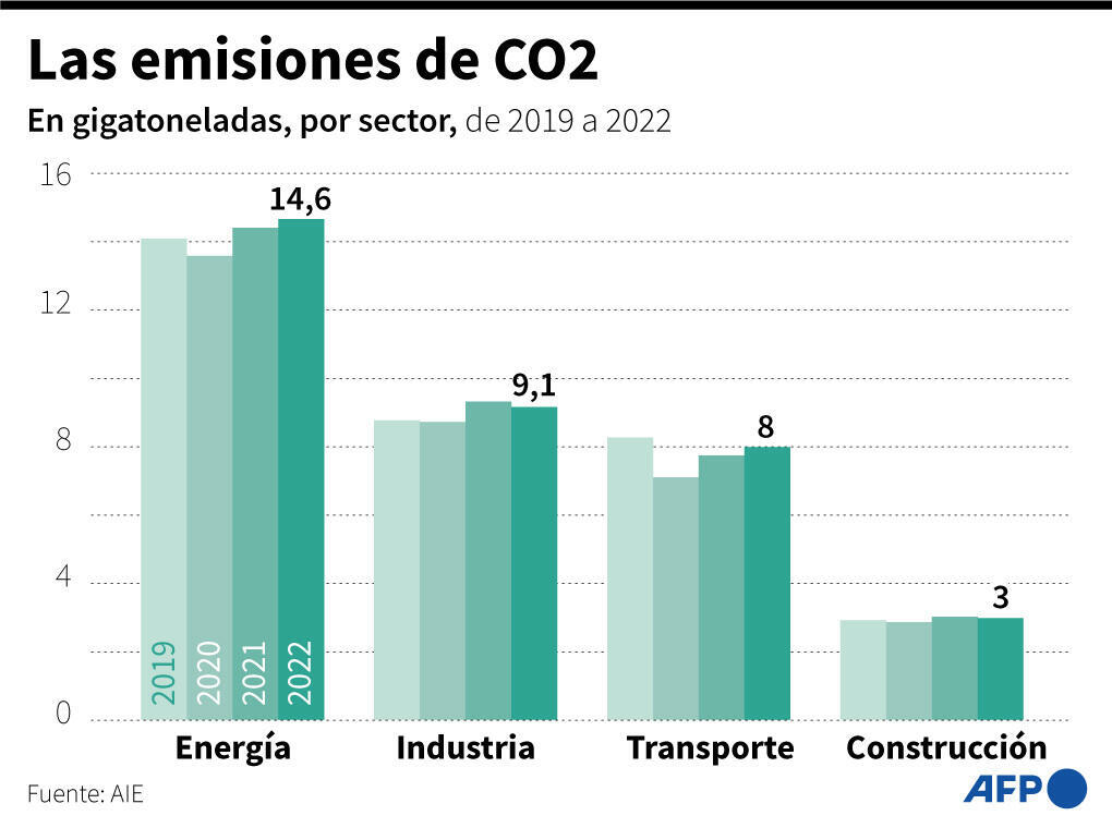 Emisiones récord de CO2 en 2022, aunque menos de lo previsto gracias a las energías verdes