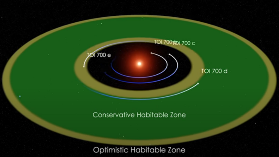 «TOI 700 e», dernière lointaine exoplanète découverte par la NASA