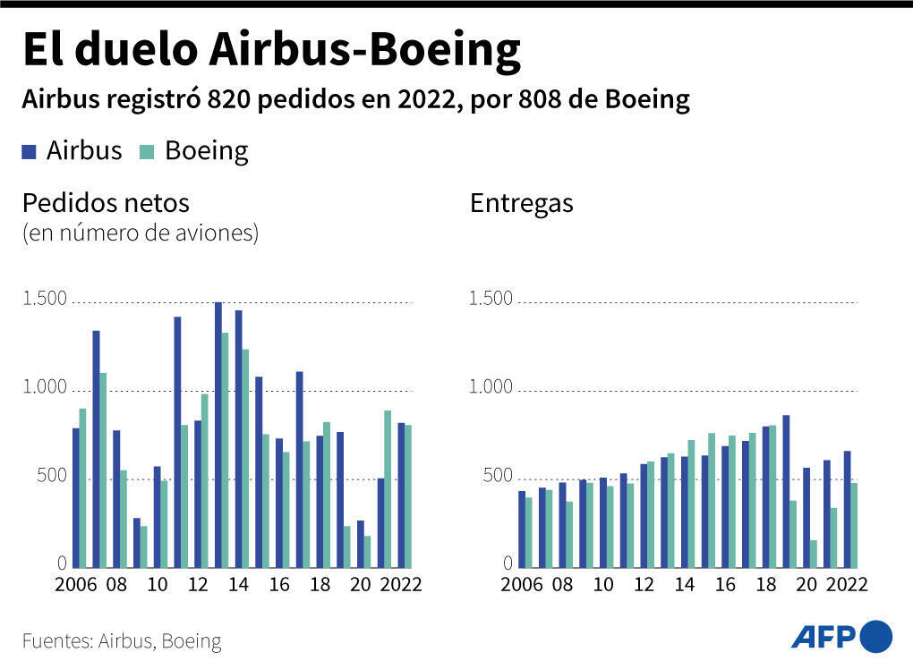Airbus superó a Boeing en entregas y pedidos de aviones en 2022