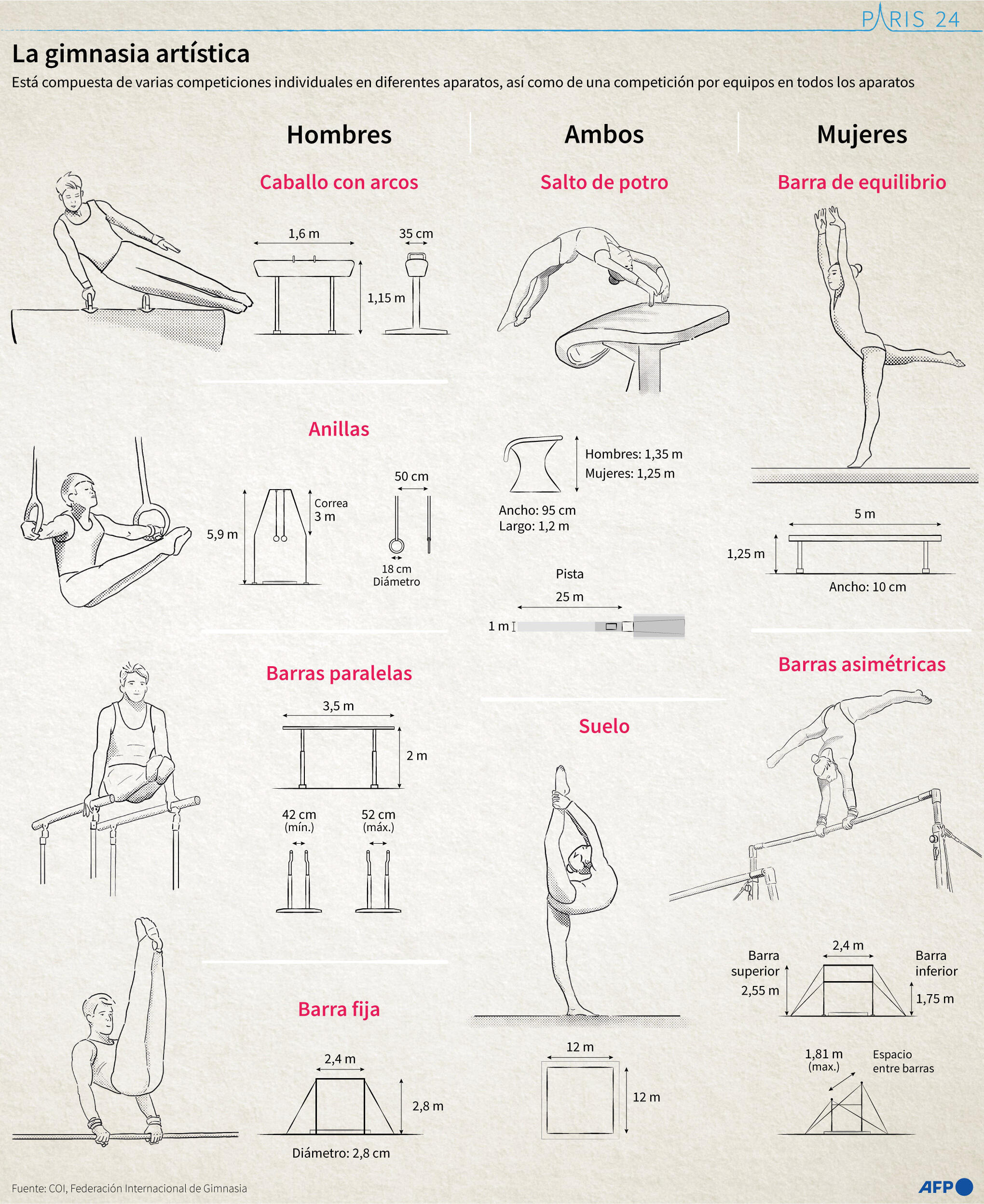 Guía para seguir la gimnasia artística en los Juegos Olímpicos de París-2024