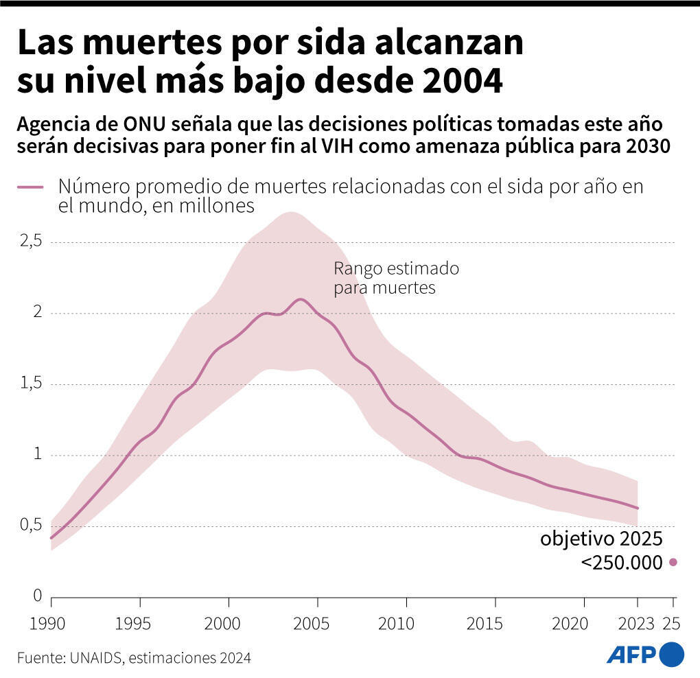 El 2024 es decisivo para que el sida deje de ser una amenaza, dice ONUSIDA