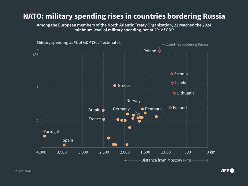 In NATO, the closer to Russia, the more spent on defence