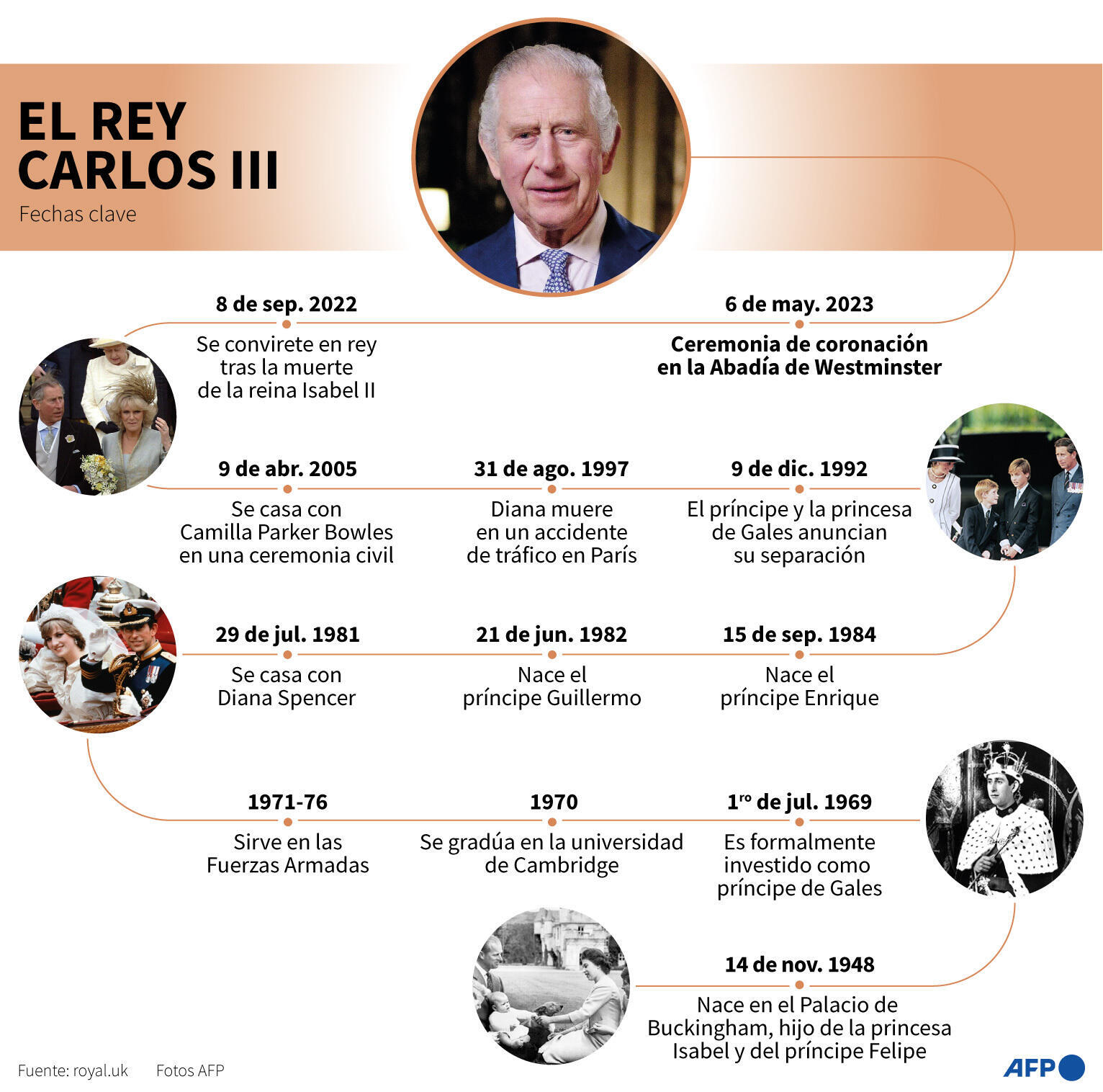 Las grandes fechas en la vida de Carlos III
