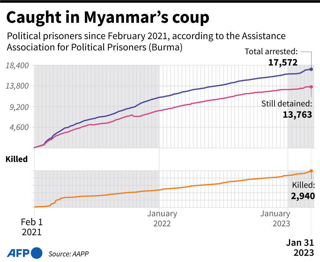 Myanmar junta extends state of emergency, effectively delaying polls
