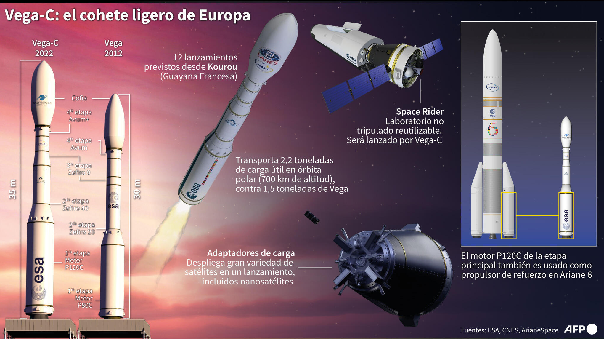 Fracaso del primer vuelo comercial del cohete europeo Vega-C