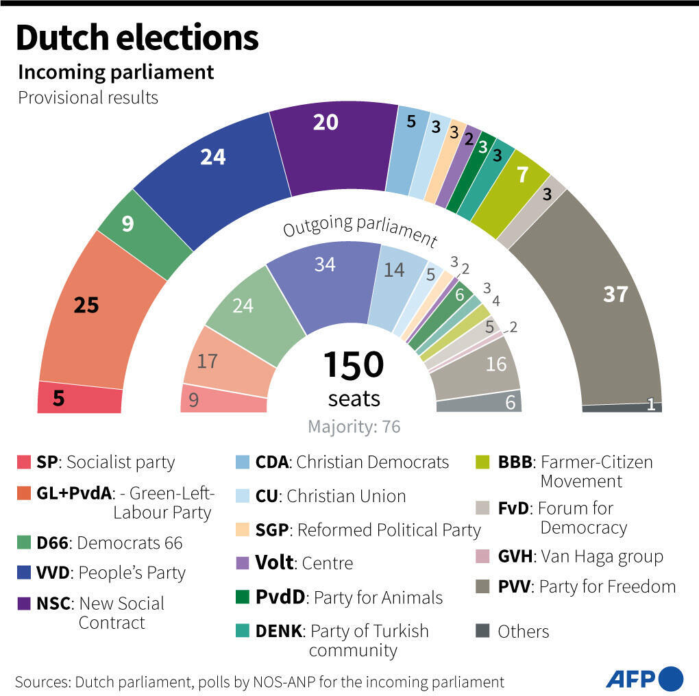 Blow for Wilders as Dutch ruling party snubs cabinet role