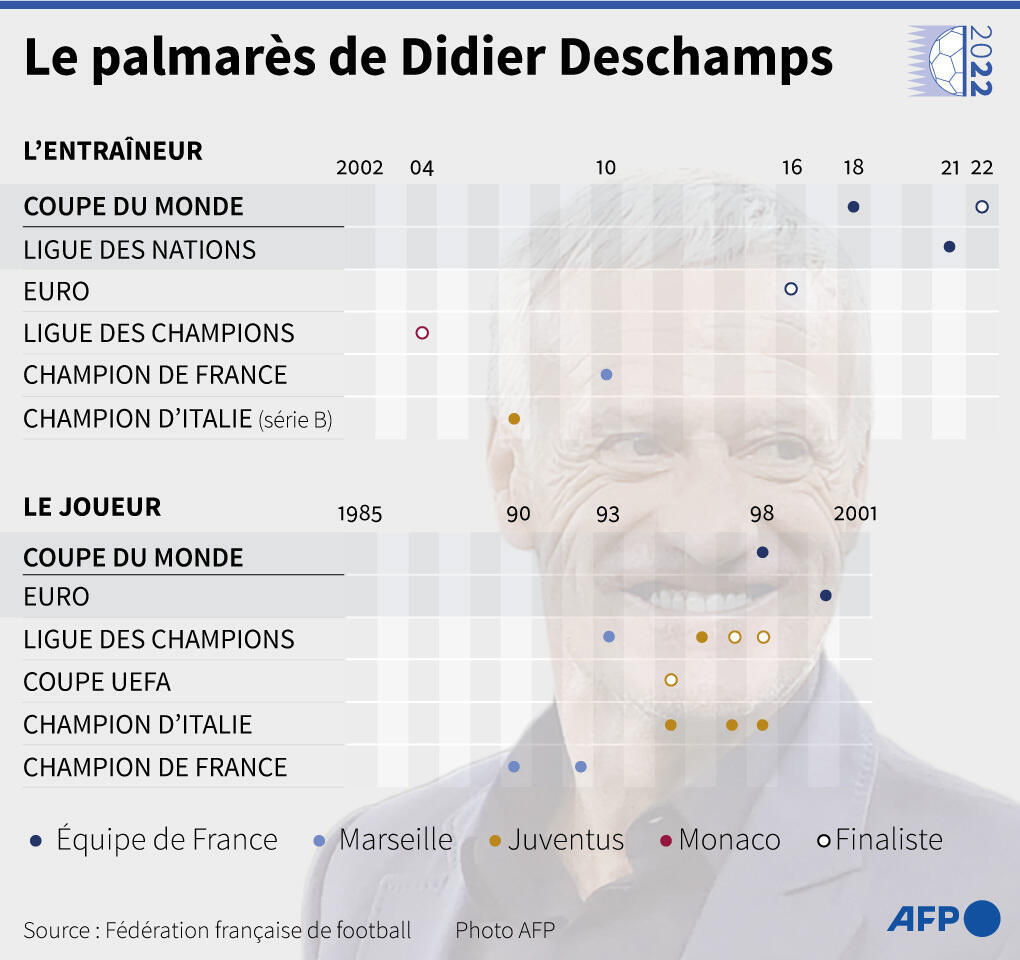 Mondial: Didier Deschamps, les cartes en main pour un avenir en Bleu