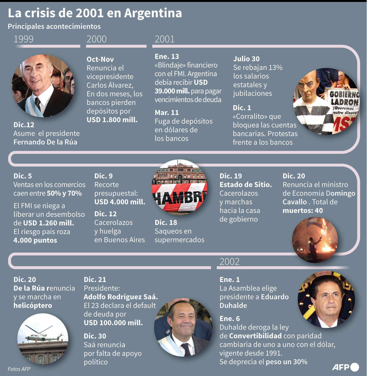 Argentinos conmemoran con manifestaciones los 20 años de la crisis de 2001