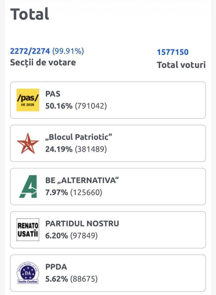 CEC, rezultate preliminare: PAS, 55 de mandate. Alte două partide și două blocuri, în noul ...