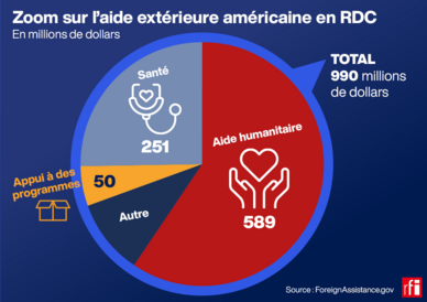 Suspension de l’aide américaine: l’AES et la RDC premiers concernés en ...