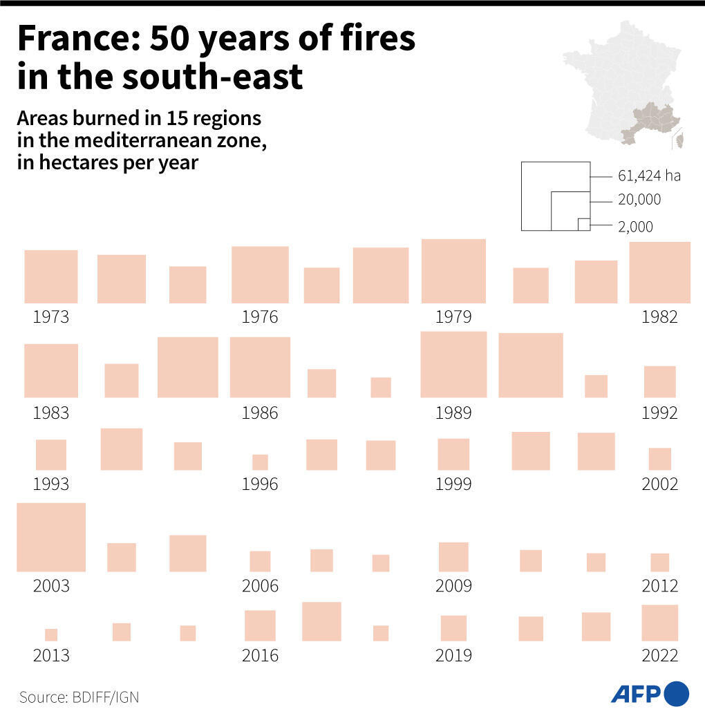 Climate change tests limits of Mediterranean wildfire strategy