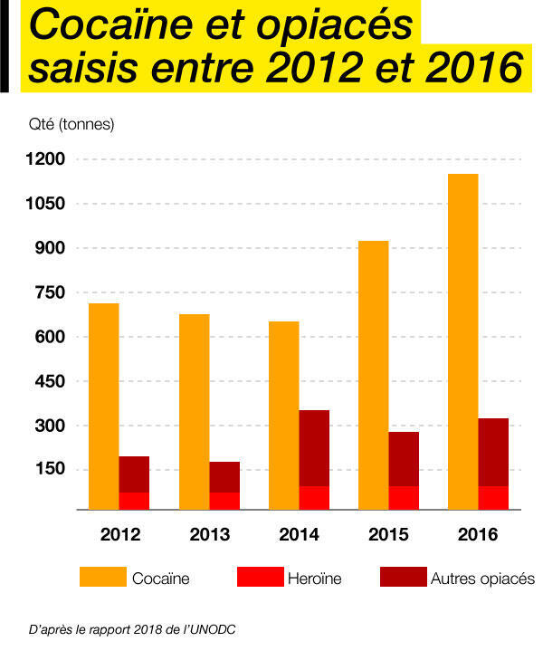 Drogues en hausse: les derniers chiffres et tendances de l’ONU