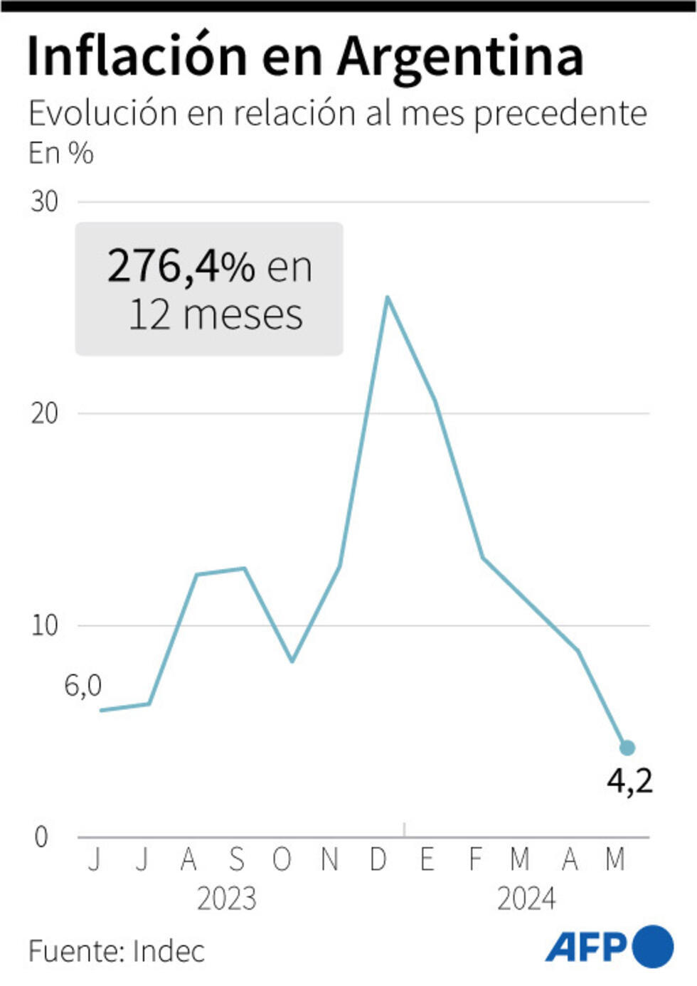 Inflación se modera en mayo en Argentina a 4,2%, la más baja desde enero de 2022
