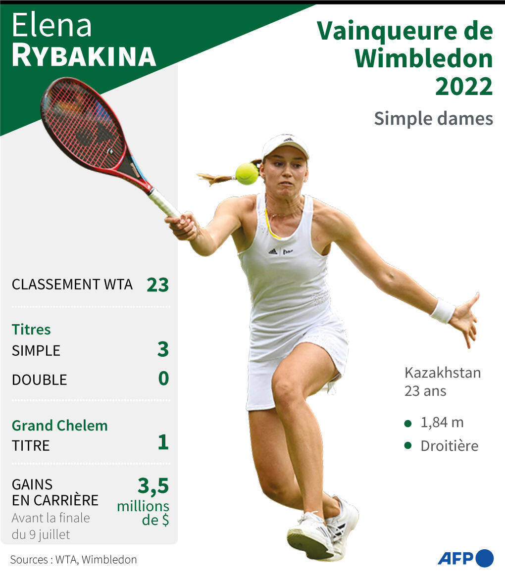 Wimbledon: Elena Rybakina, à jamais la première