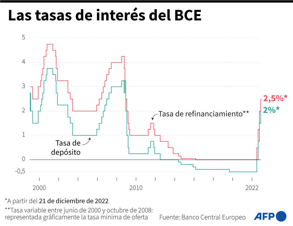 El BCE aumenta sus tipos de manera moderada y no descarta nuevas alzas ...
