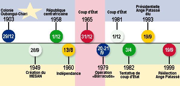 Les dates clé de la République centrafricaine