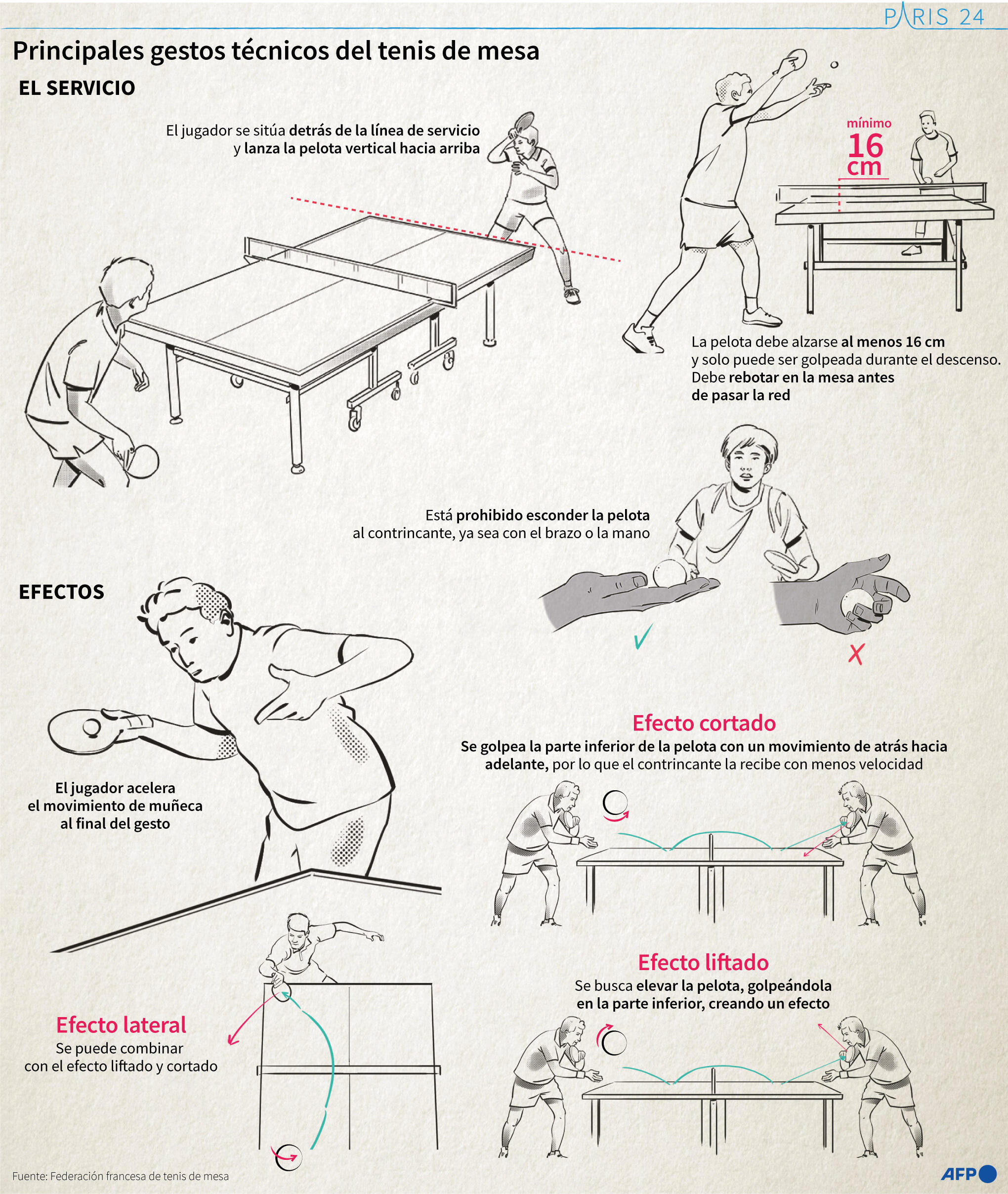 Guía para seguir el tenis de mesa en los Juegos de París-2024
