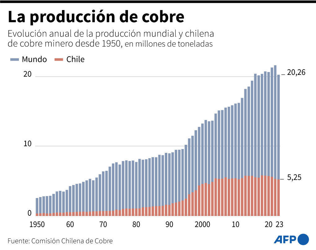 La mina de cobre chilena Escondida trabaja con un plan de emergencia en el tercer día de huelga