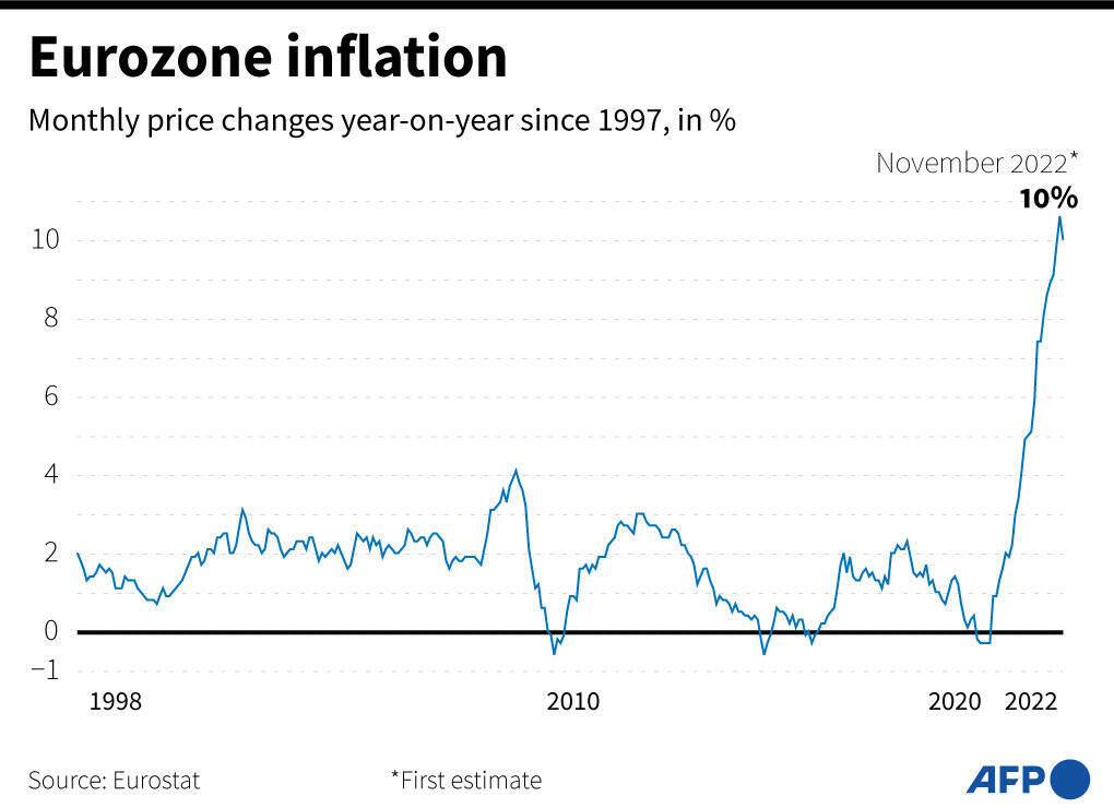 Eurozone inflation falls for first time in 17 months