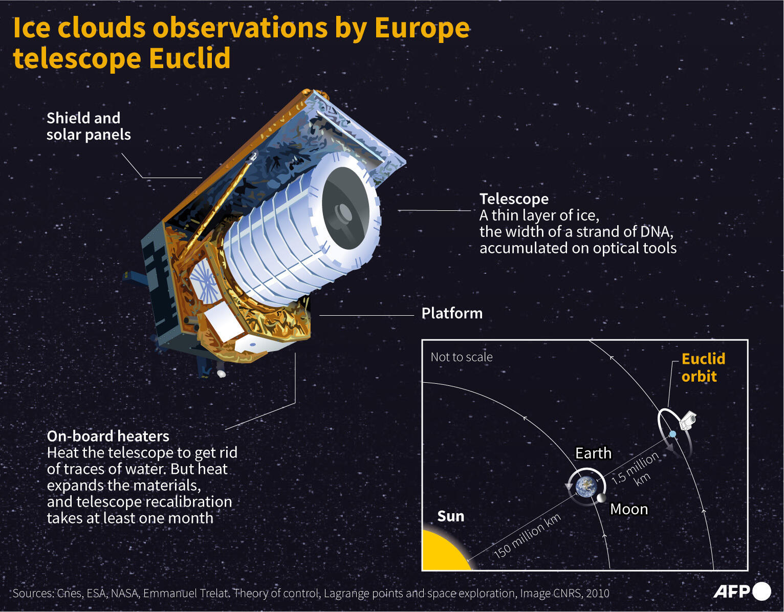 Creeping ice clouding vision of Europe space telescope Euclid